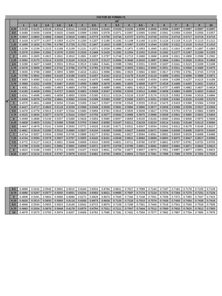 Datos de Factores de Forma F1 | PDF