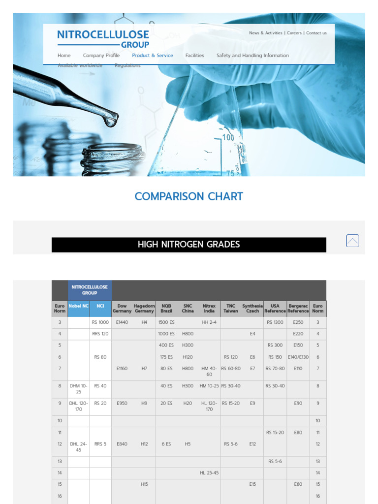 Nitrocellulose Group Comparision | PDF