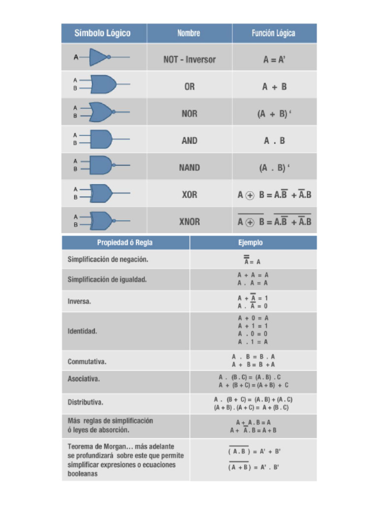 Funciones-Compuertas Logicas | PDF