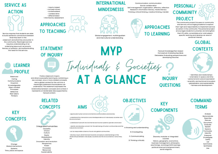 MYP at A Glance: Individuals & Societies | PDF | Critical Thinking ...