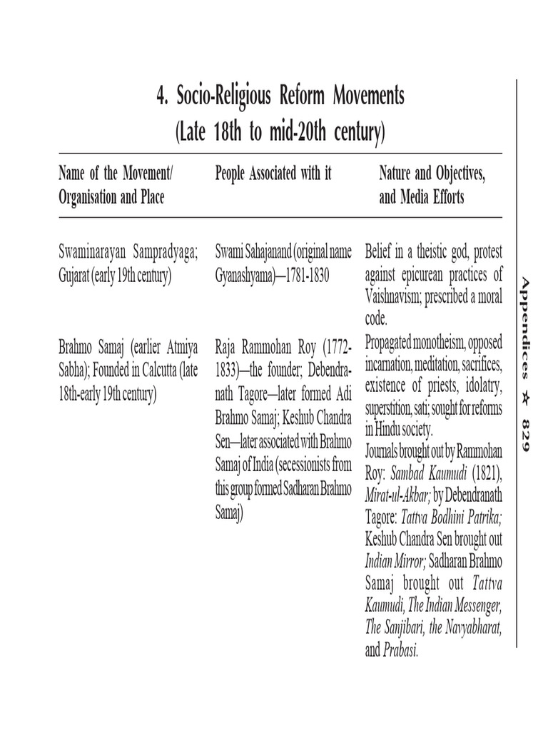 Spectrum - Modern History Fact File | PDF | Swami Vivekananda