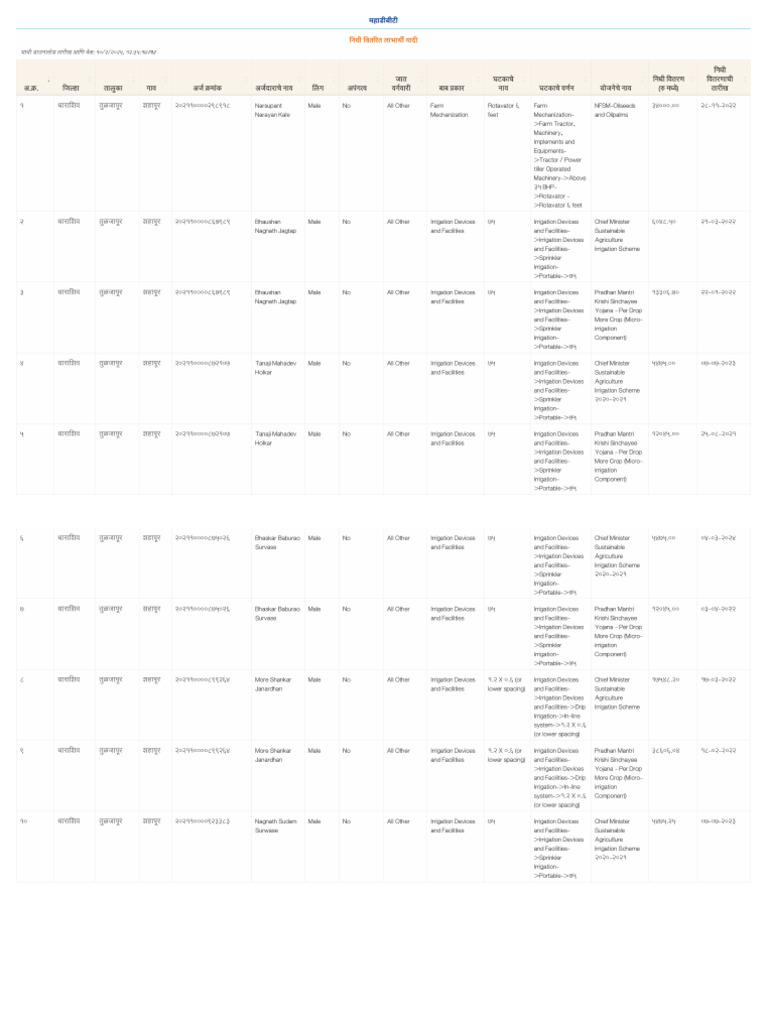 Beneficiary List | PDF