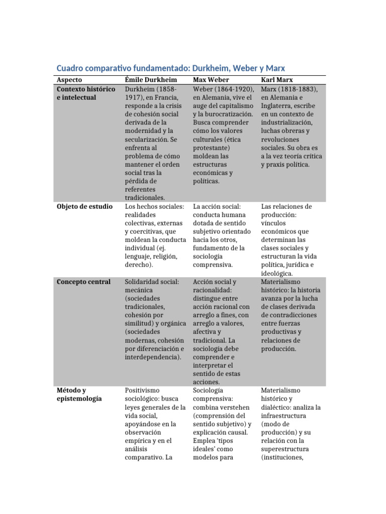 Comparativa de Durkheim, Weber y Marx | PDF | Emile Durkheim | Sociología