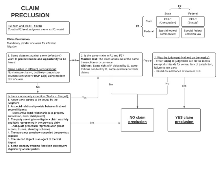 Claim Preclusion (Res Judicata) Flowchart | PDF | Lawsuit | Collateral Estoppel