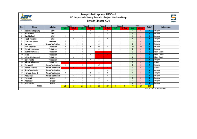 Safety Card PWHT Okto 2024 | PDF