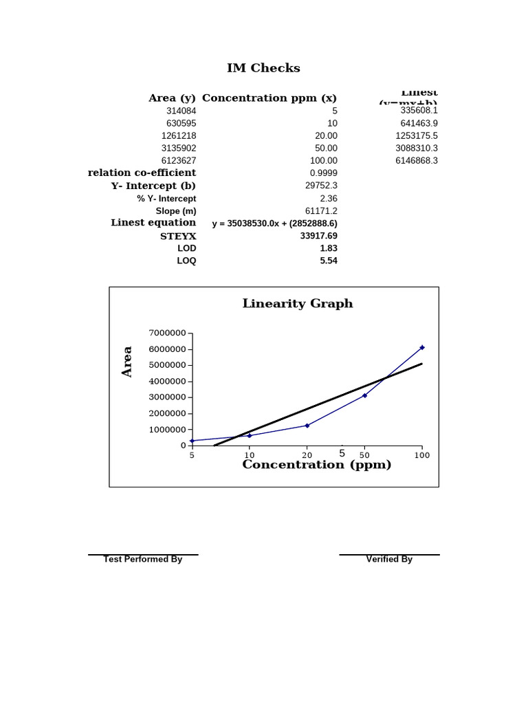 A Linearity Graph - LOD-LOQ | PDF
