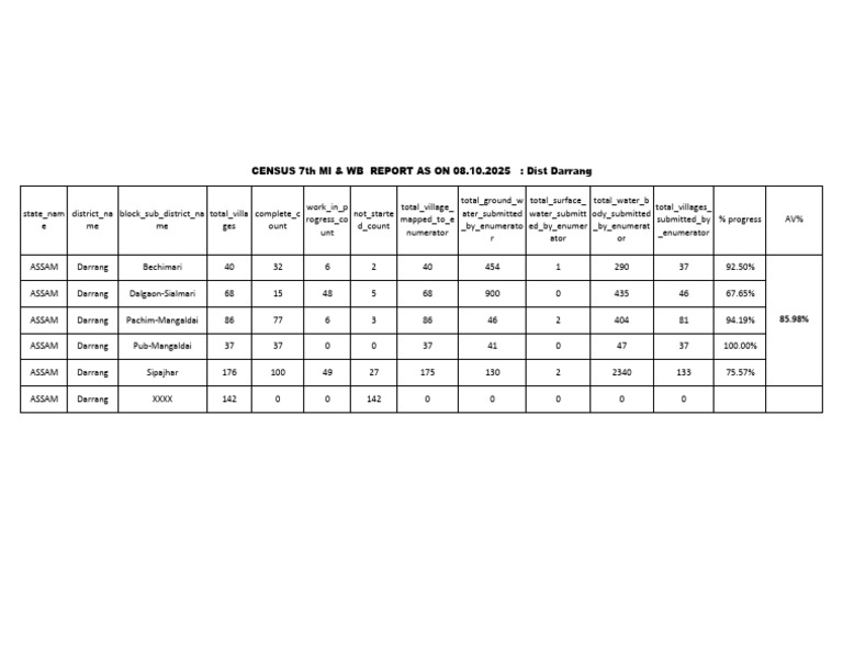 Census Report As On 08.10.2025 | PDF