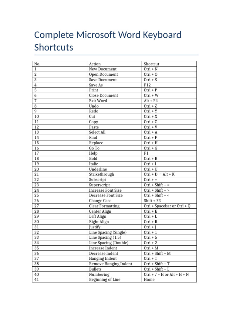 Essential Microsoft Word Shortcuts | PDF | Text | Typography