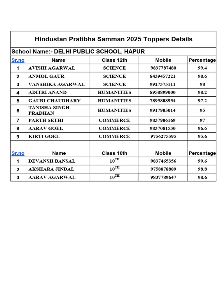 Dps Hapur Toppers List X and Xii | PDF