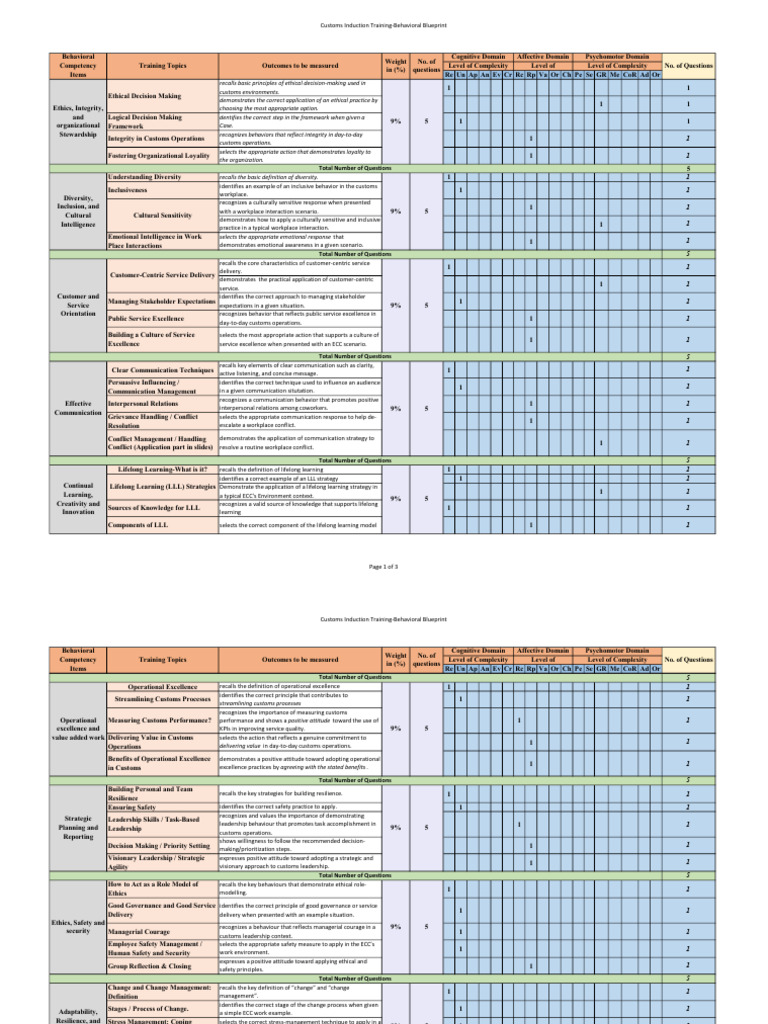 Exam Blueprint Behavioral | PDF | Leadership | Stress Management