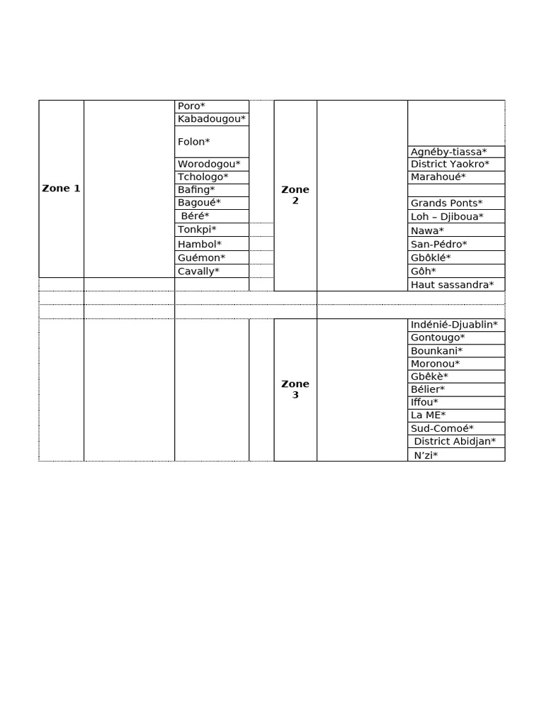 Zones | PDF