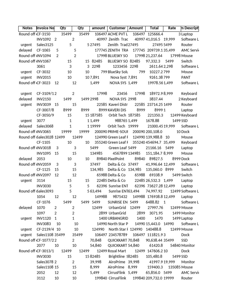 Messy Sales Register With GST | PDF | Computer Architecture | Personal ...