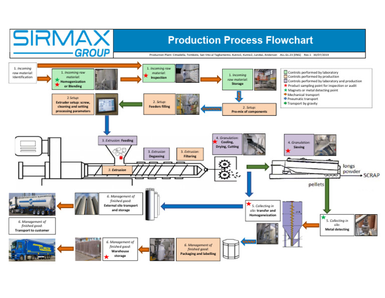 ALL - gl.23 ENG - Process Flowchart - Sirmax S.P.A. | PDF | Industrial ...