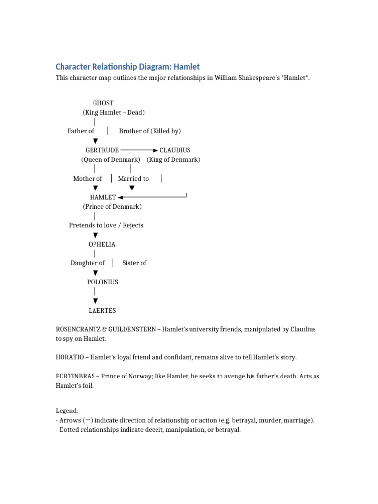 Hamlet Character Map | PDF