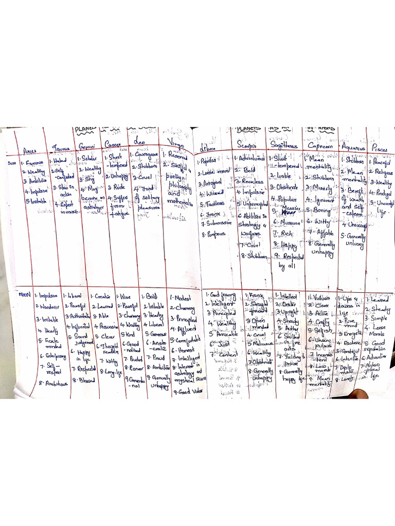 18a.notes Effects of Planets As Ak in Various Signs | PDF