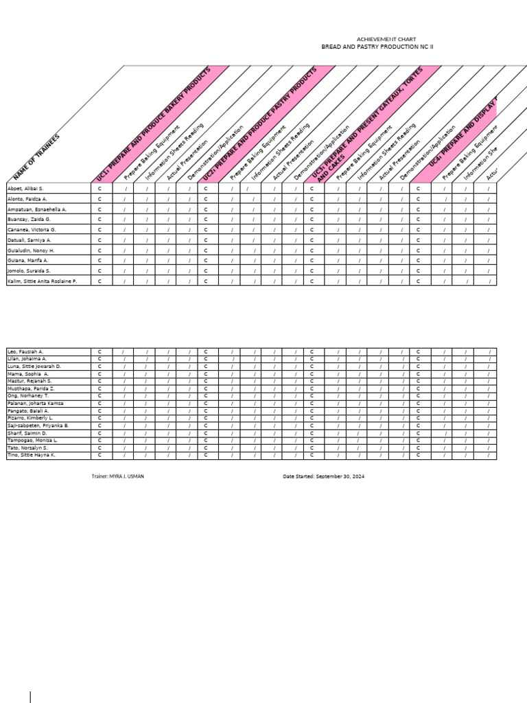 Achievement Chart for Baking Trainees | PDF
