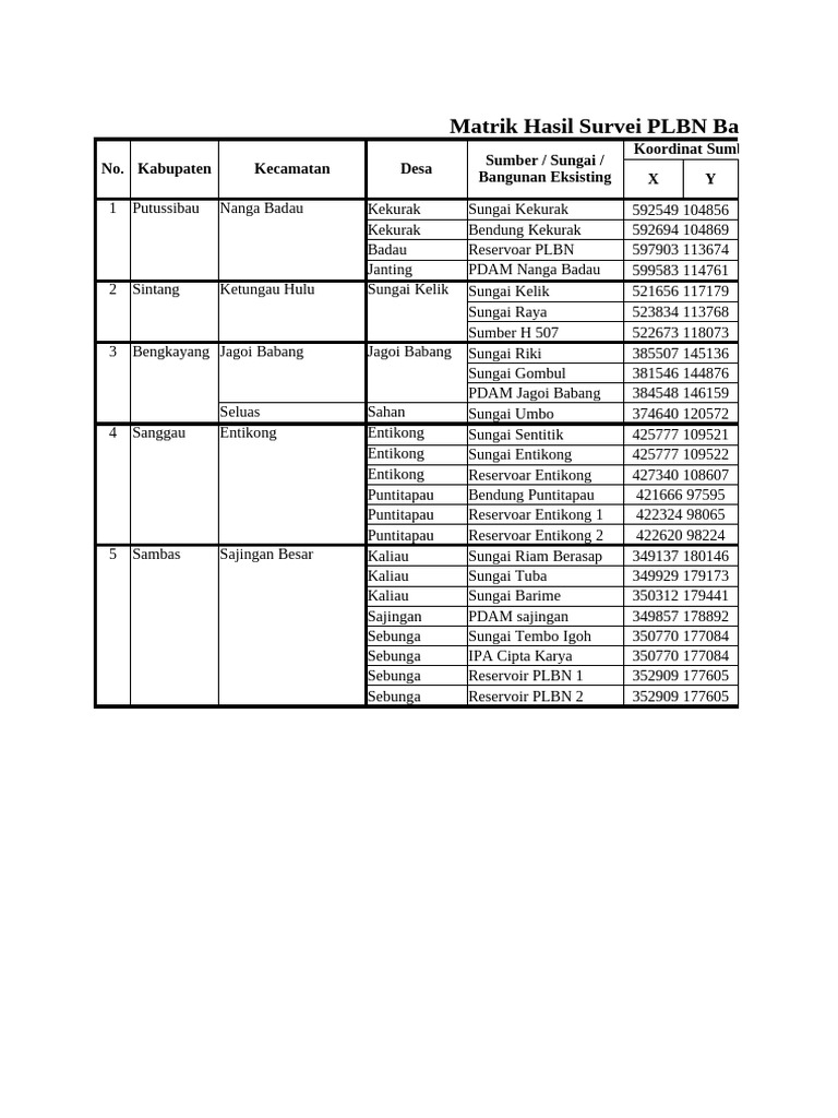 Survei Sumber Air PLBN Badau 2021 | PDF