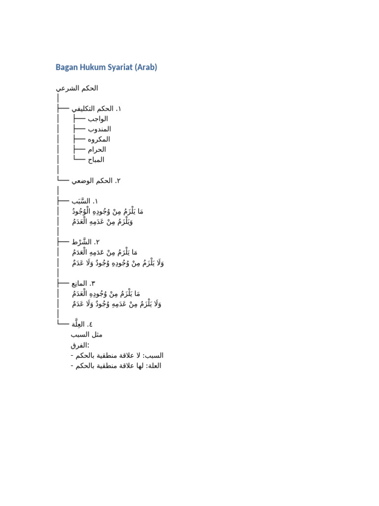 Bagan Hukum Syariat Arab | PDF