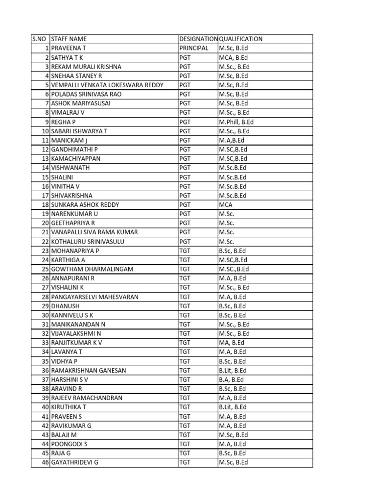 Staff Qualifications and Designations List | PDF