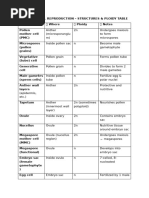 Ploidy Chart for Flowering Plant Reproduction | PDF