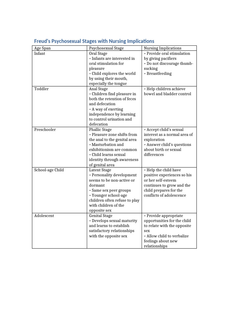 Freud Psychosexual Stages | PDF | Behavioural Sciences | Human Development