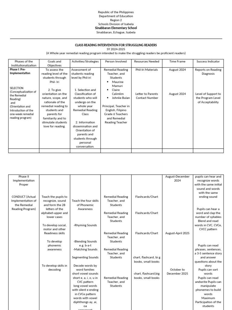 Reading Intervention Program 2024-2025 | PDF | Consonant | Word