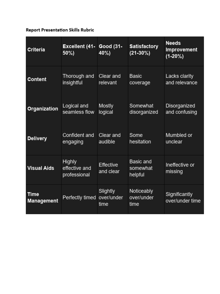Report Presentation Skills Rubric | PDF