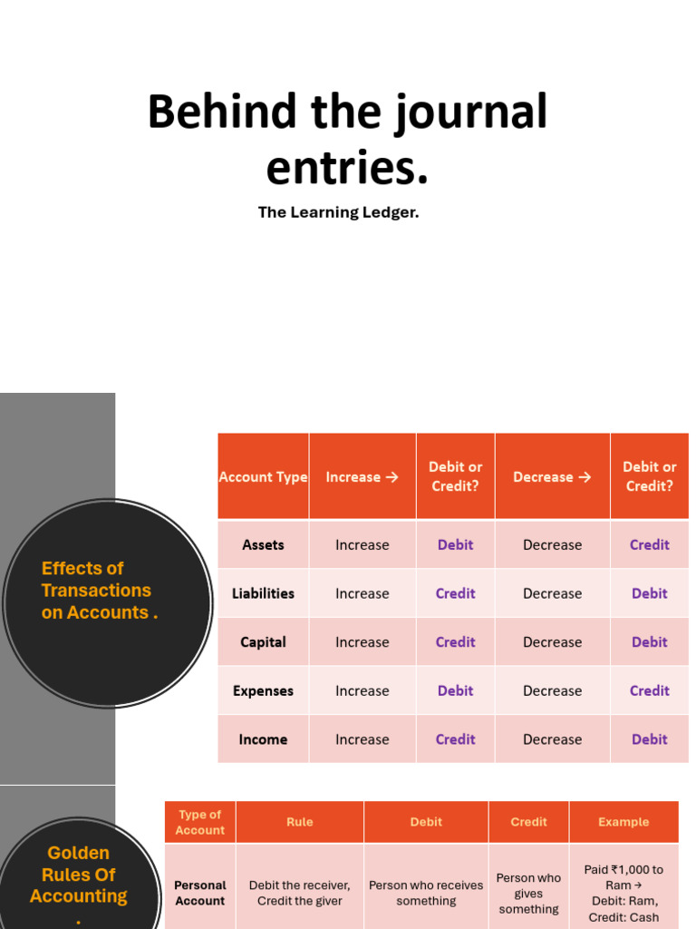 Behind The Journal Entries. | PDF | Debits And Credits | Economies