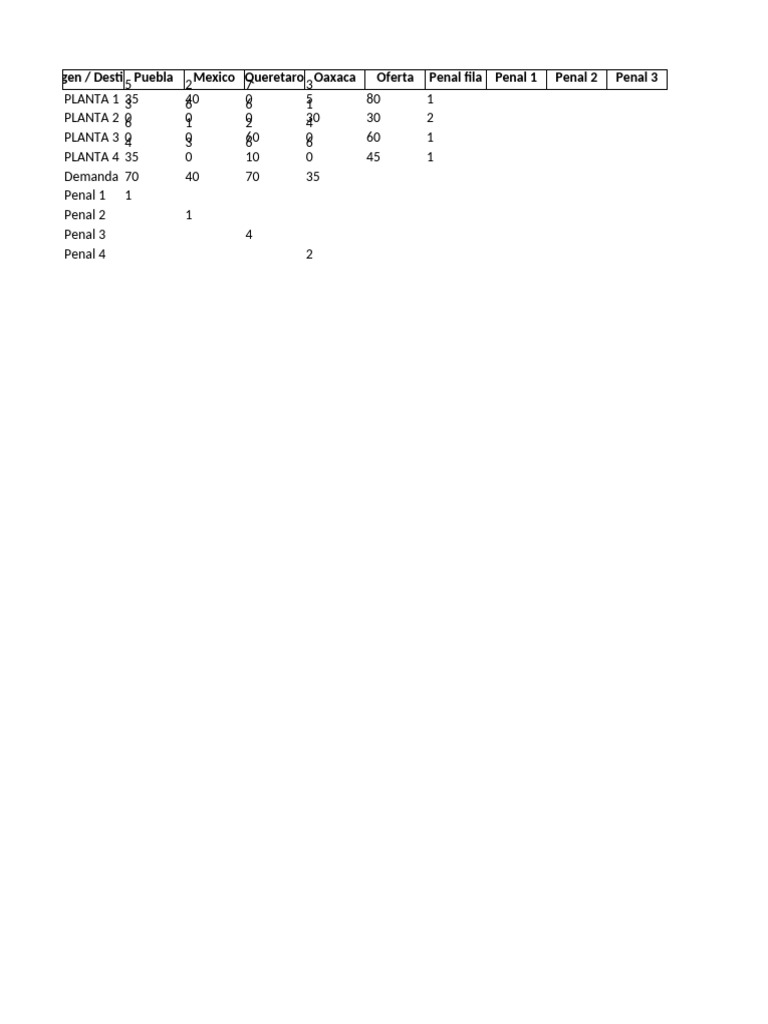 Vogel - Method - Filled - With - Penalties - Metodo de Vogel | PDF