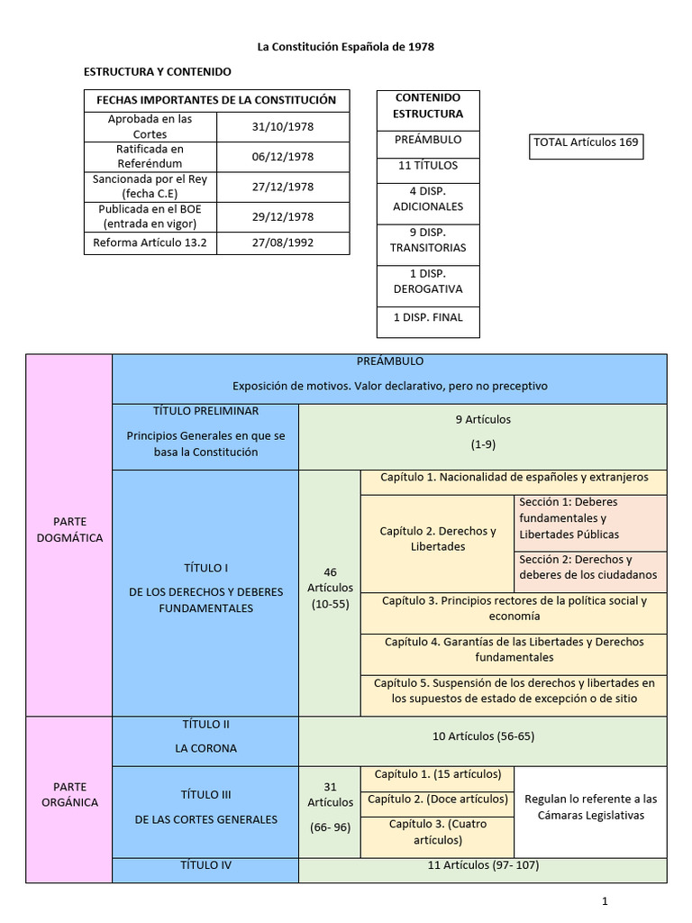 Estructura y Contenido de la Constitución Española | PDF | Cortes ...