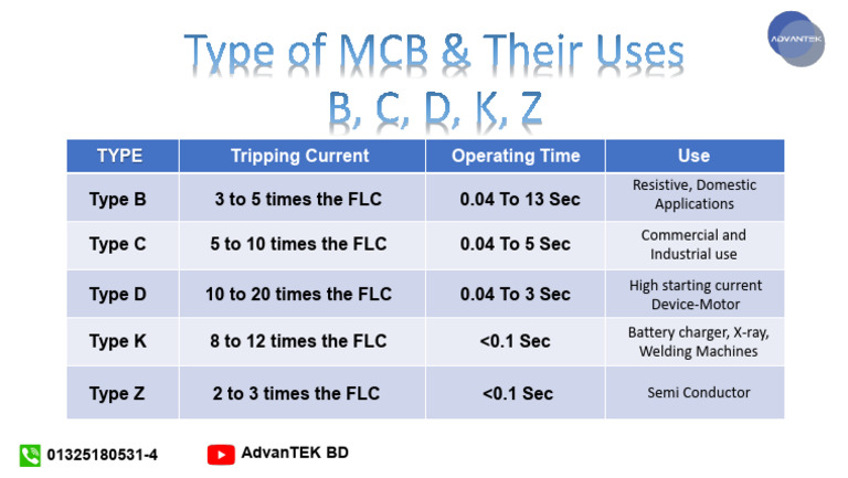 Types of MCBs and Their Applications | PDF