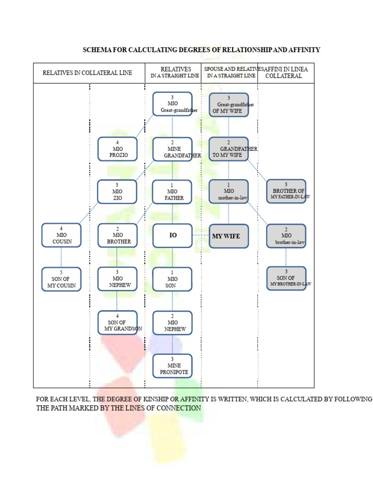 Degrees of Kinship and Affinity Chart | PDF