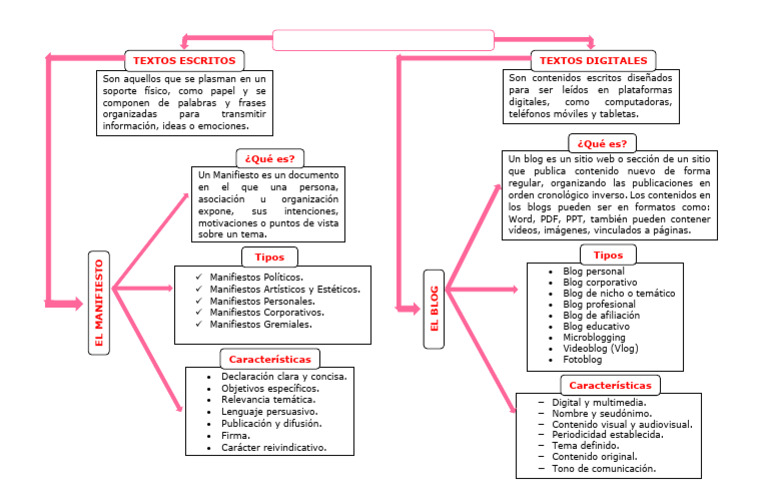 Mapa de Tipos de Textos Escritos y Digitales | PDF | Blog | Multimedia