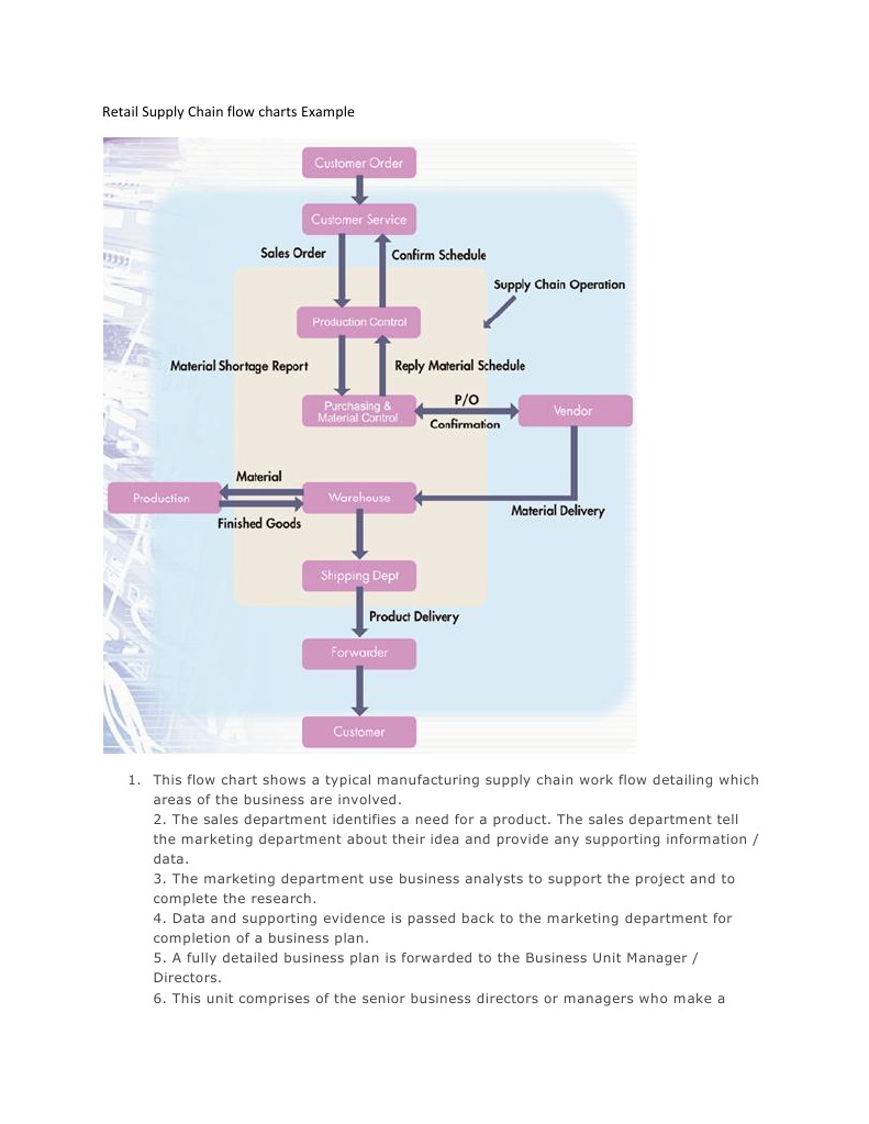 Retail Supply Chain Flow Charts Example | PDF | Warehouse | Supply Chain