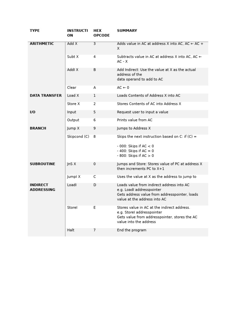 Hex Opcode Instruction Summary | PDF