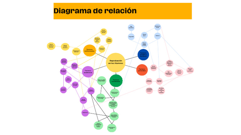 Diagrama de Relación | PDF | Enseñando | Cognición
