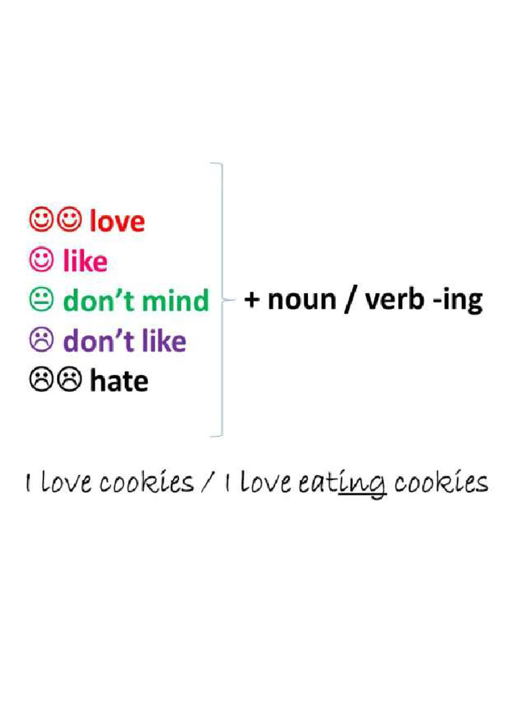 Likes & Dislikes Verbs - Explanation | PDF