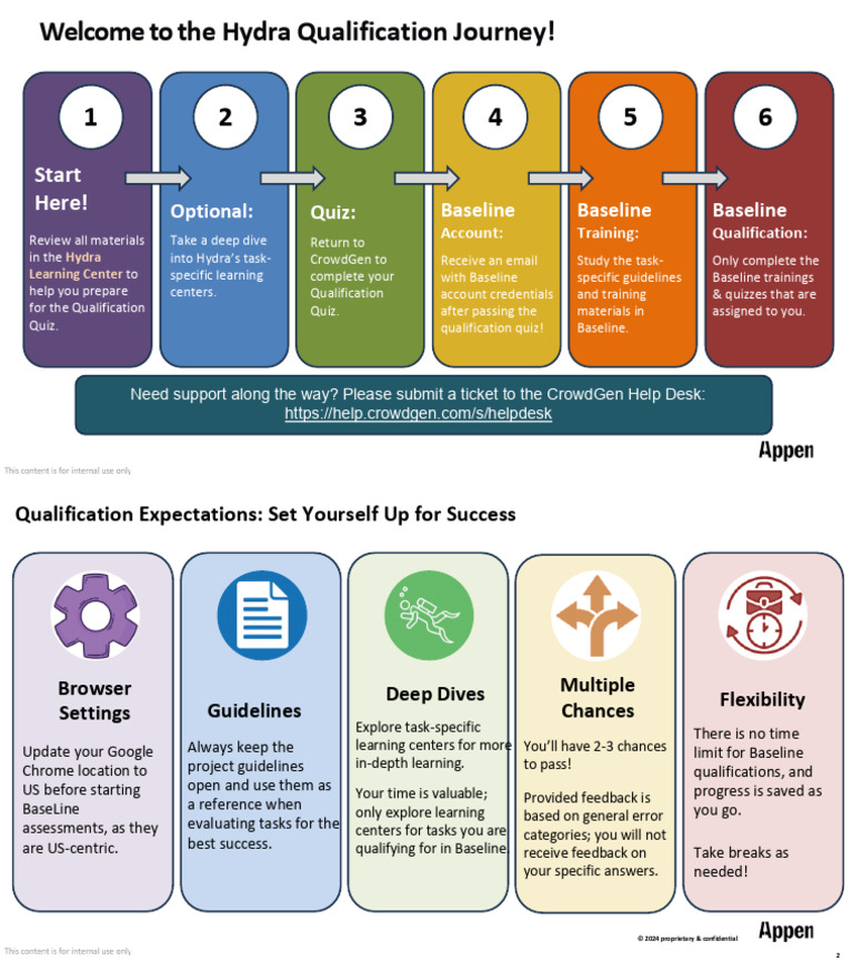 Hydra Qualification Process Overview | PDF