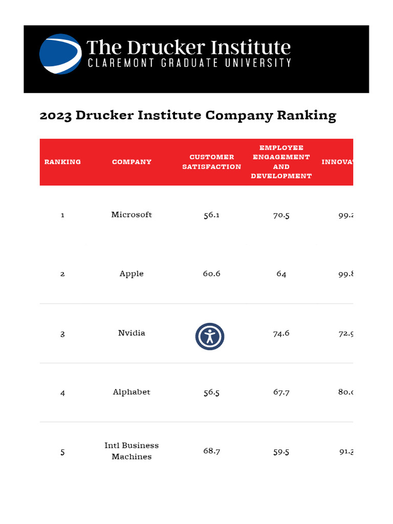 2023 Drucker Institute Company Rankings | PDF | Companies Of The United ...
