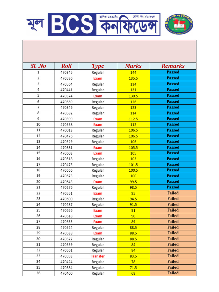 47th BCS Preli M.t-06 Result | PDF
