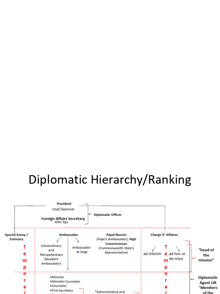 Hierarchy Characteristics Functions Appointment of Diplomat | PDF ...