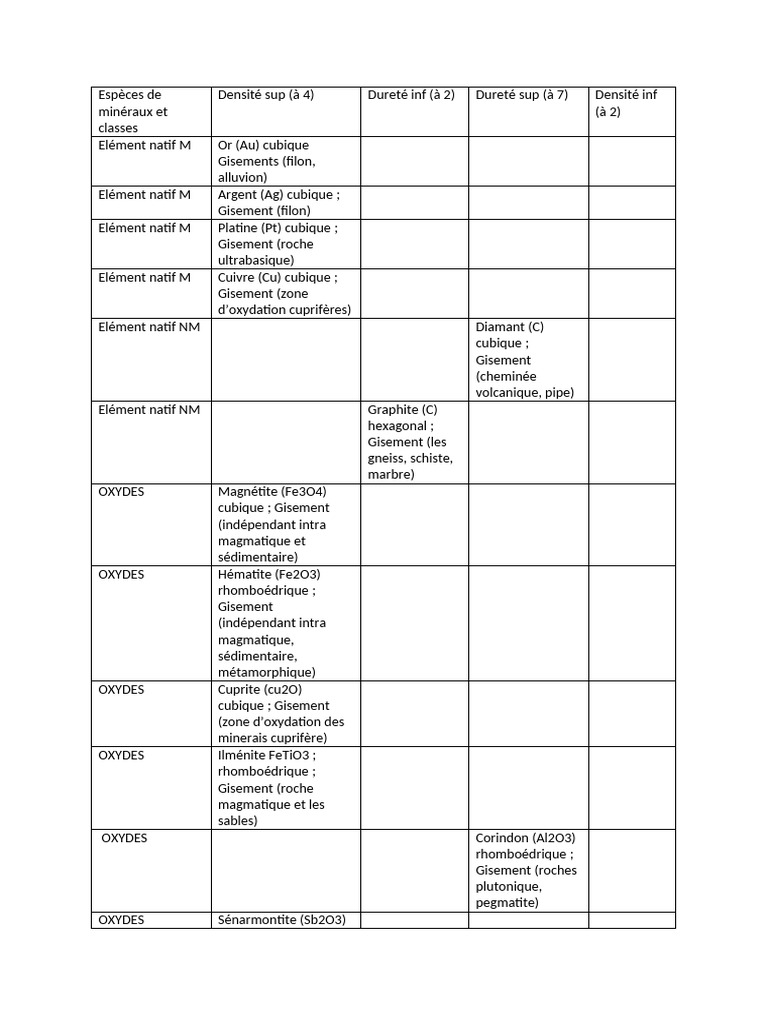 Types de minéraux et leurs gisements | PDF | Minéralogie ...