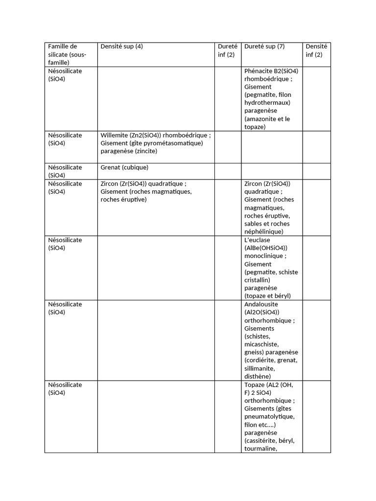 Famille des silicates et leurs gisements | PDF | Minéralogie | Minéral