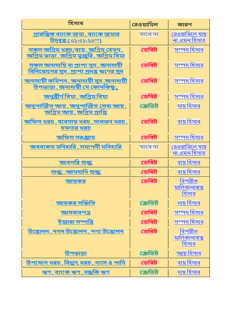 Principals 0f Accounting ( Debit and Credit) Class 09-10 | PDF
