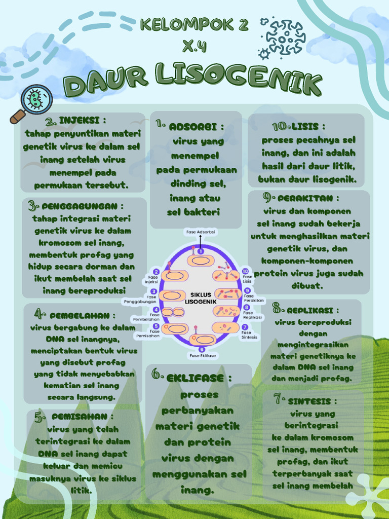 Proses Daur Litik dan Lisogenik Virus | PDF