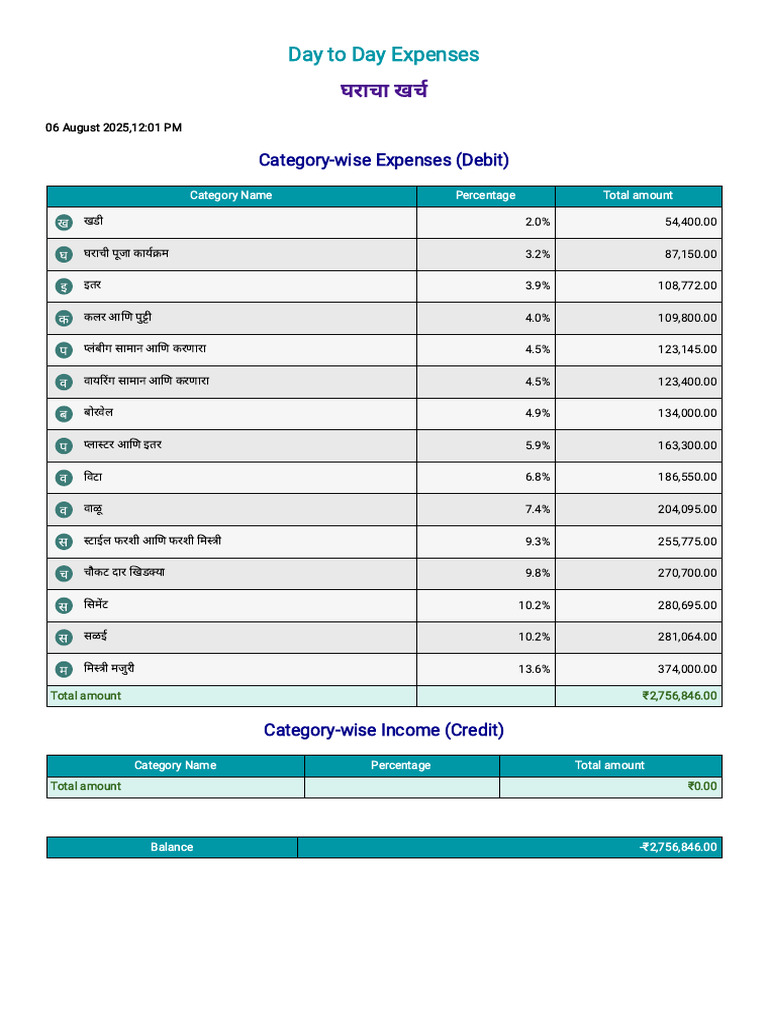 Day To Day Expenses: Category-Wise Expenses (Debit) | PDF