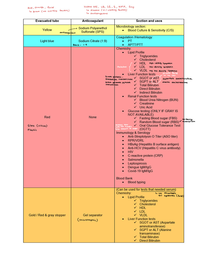 2 LAB Familiarization To Phlebotomy and Order of Draw | PDF ...