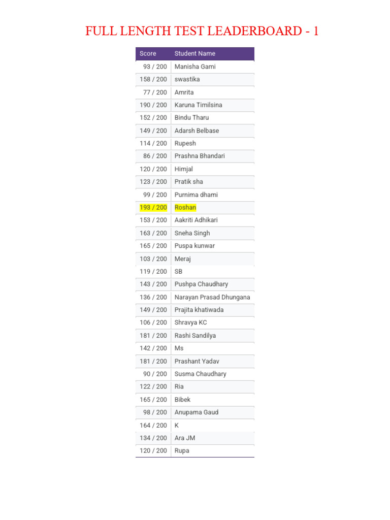 full-length-test-leaderboard-1_251c6326-fe94-4623-ba31-0a93935c4c93 | PDF