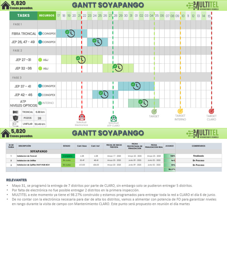 Dashboard Avance JEP 2025 | PDF
