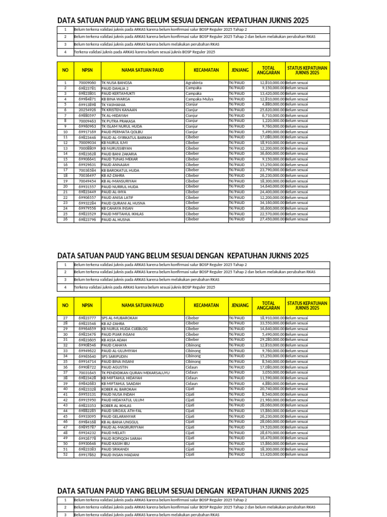 Data Satuan Paud Yang Belum Sesuai Dengan Kepatuhan Juknis Bosp Tahun ...